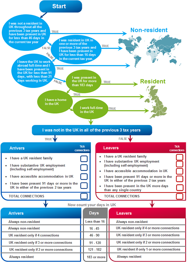 New proposed statutory residence test | Rouse Partners | Award-winning ...