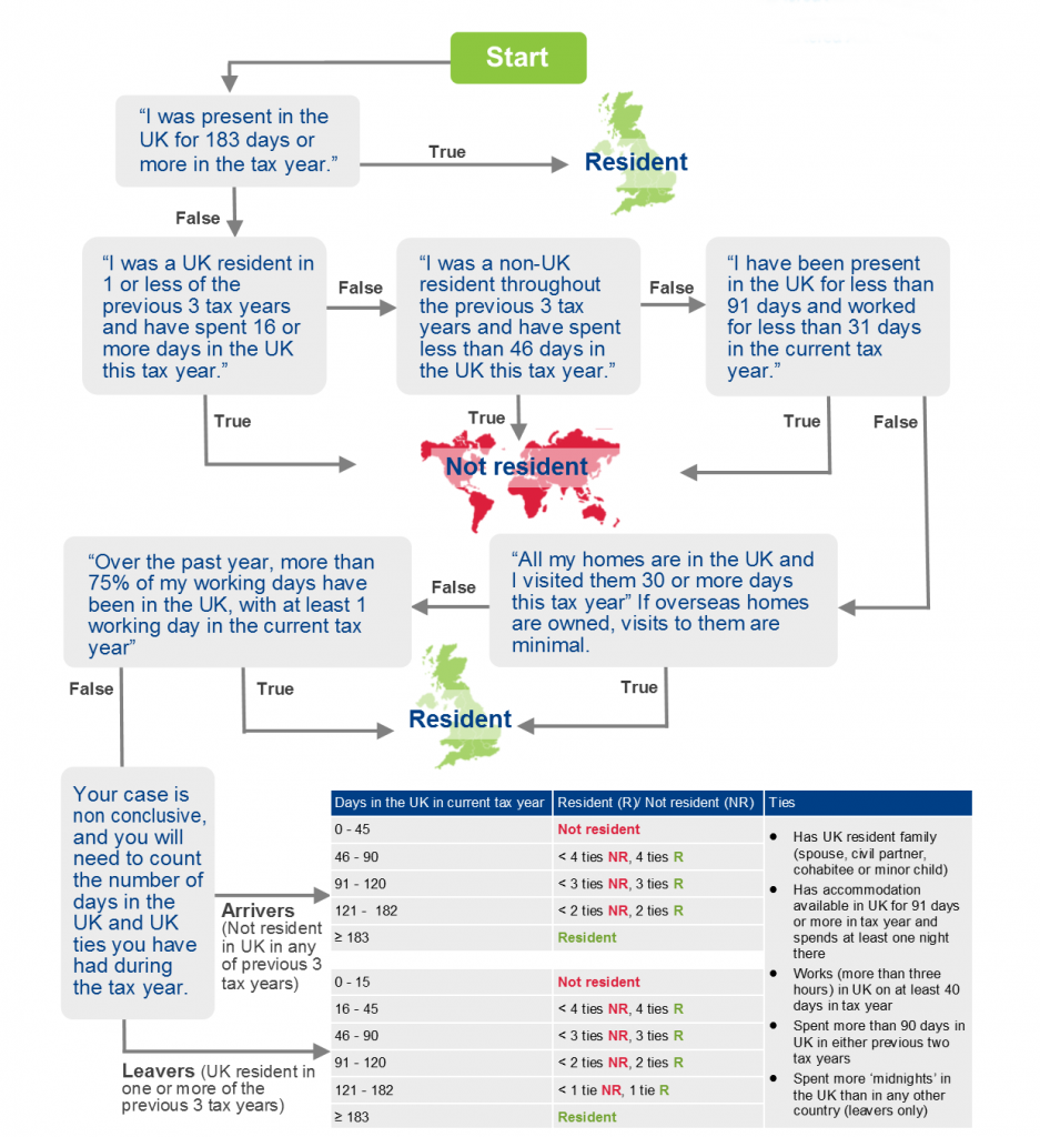 Statutory Residence Test (SRT) | Rouse Partners | Award-winning ...