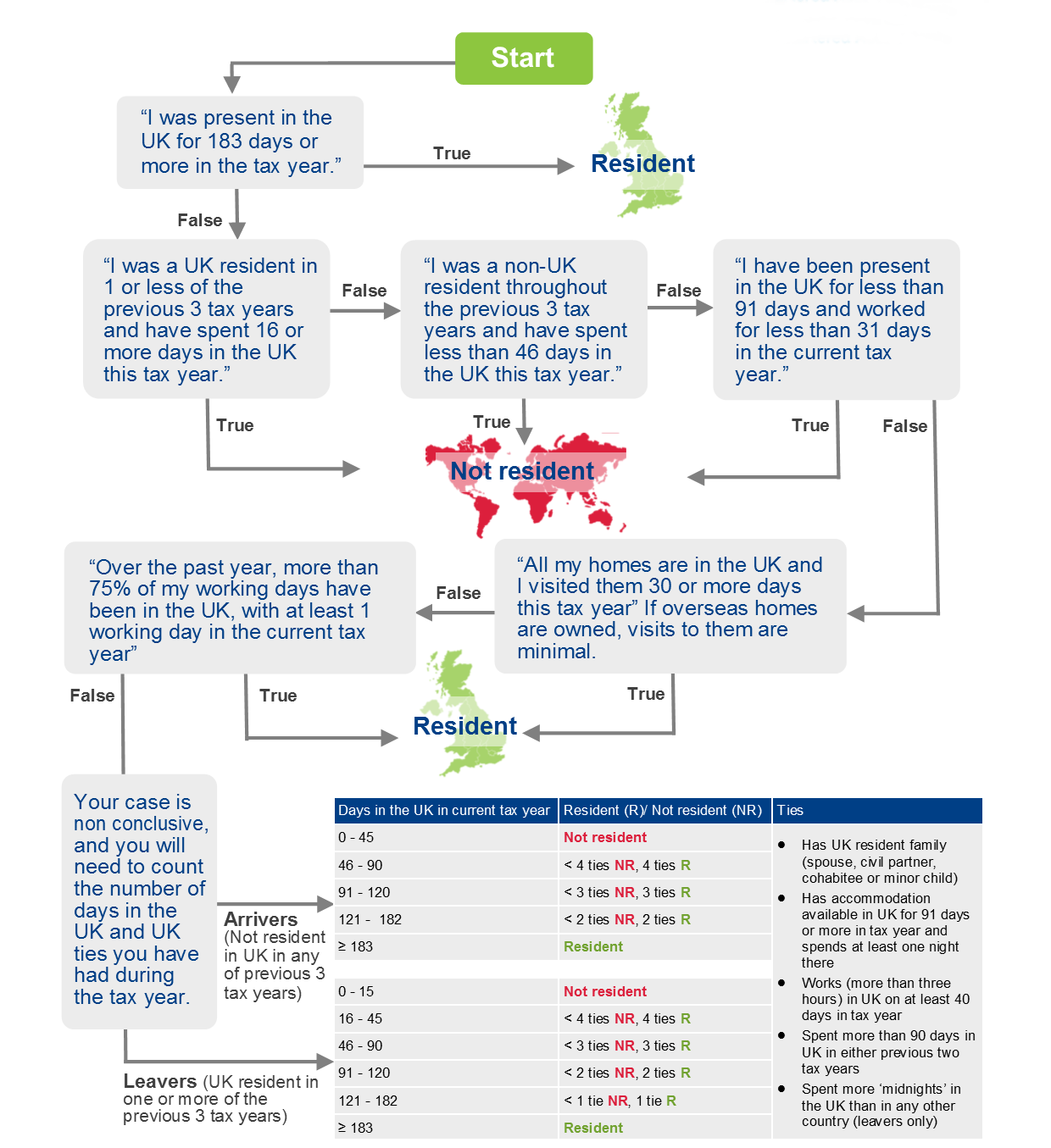Statutory Residence Test (SRT) | Rouse Partners | Award-winning ...