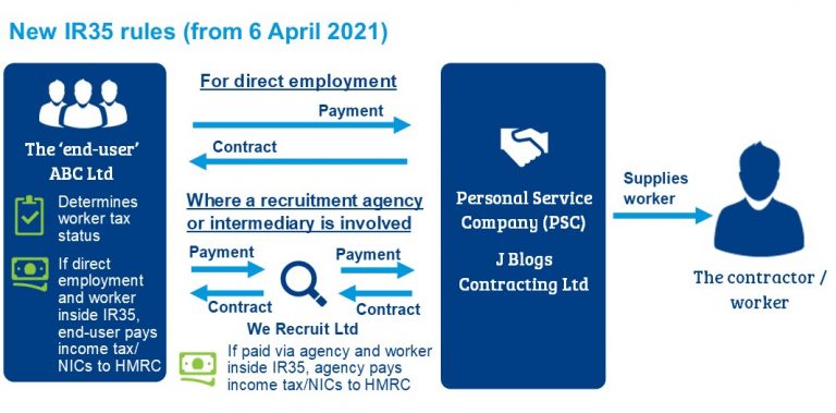 The IR35 changes are here: What does it mean for you? | Rouse Accountants